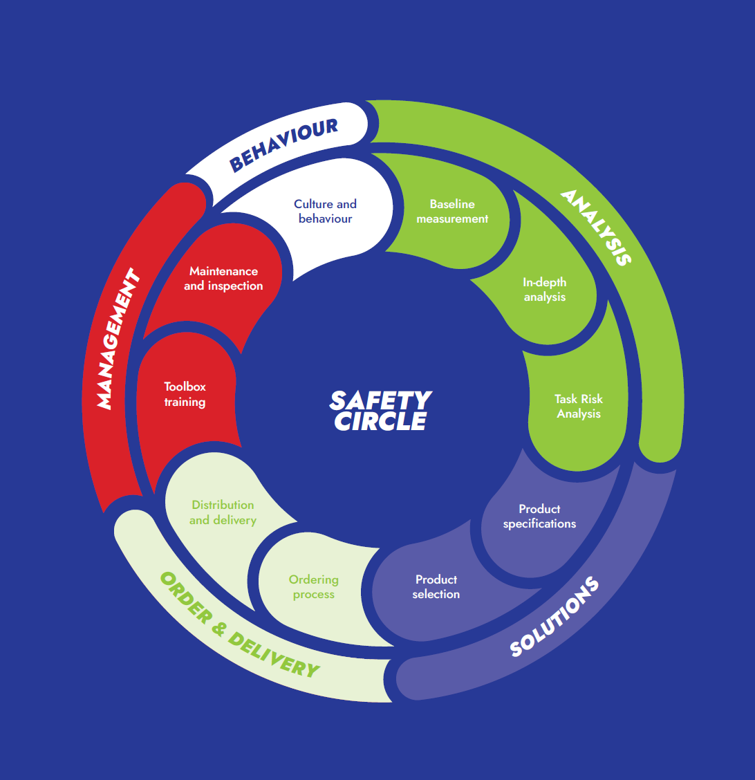 Safety Circle – Lyreco Intersafe
